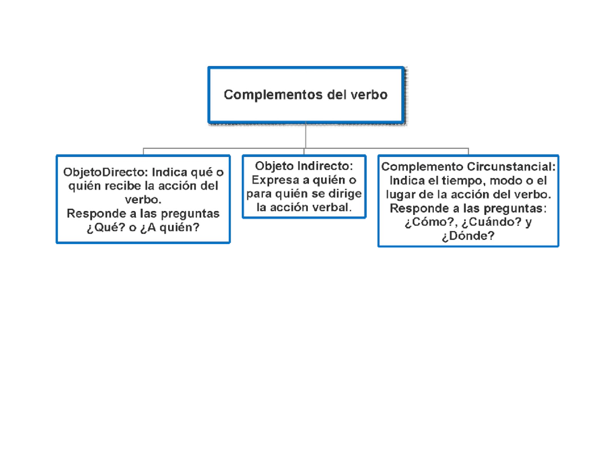 Diagrama sobre los complementos del verbo - Complementos del verbo ...