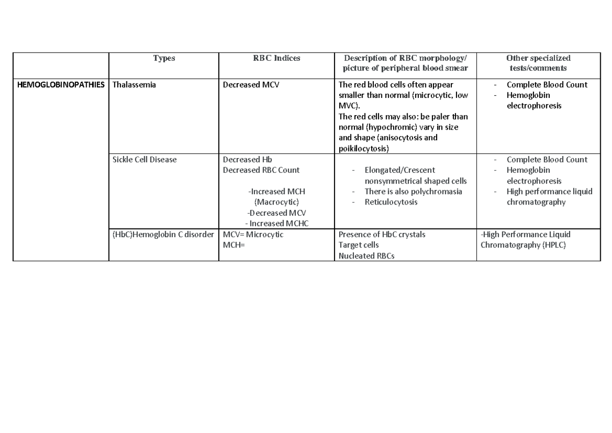 Types - HEMOGLOBINOPATHIES - picture of peripheral blood smear tests ...