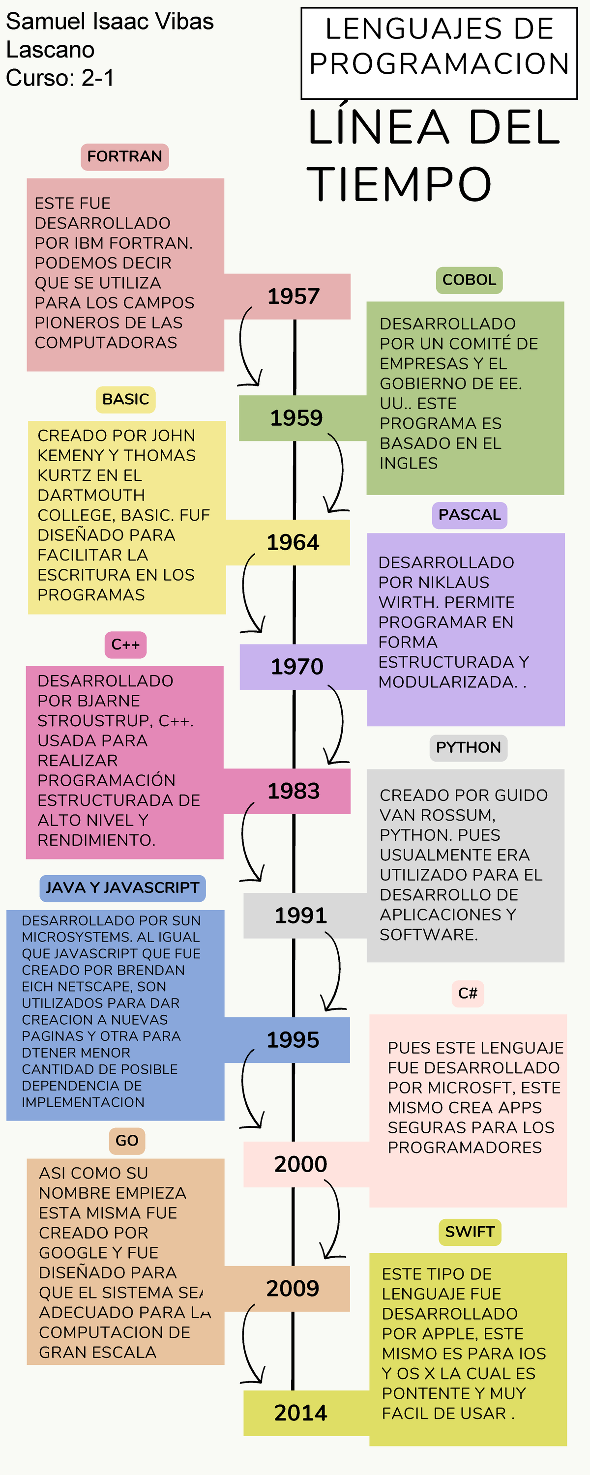 Linea de tiempo de los lenguajes de programacion - ESTE FUE ...