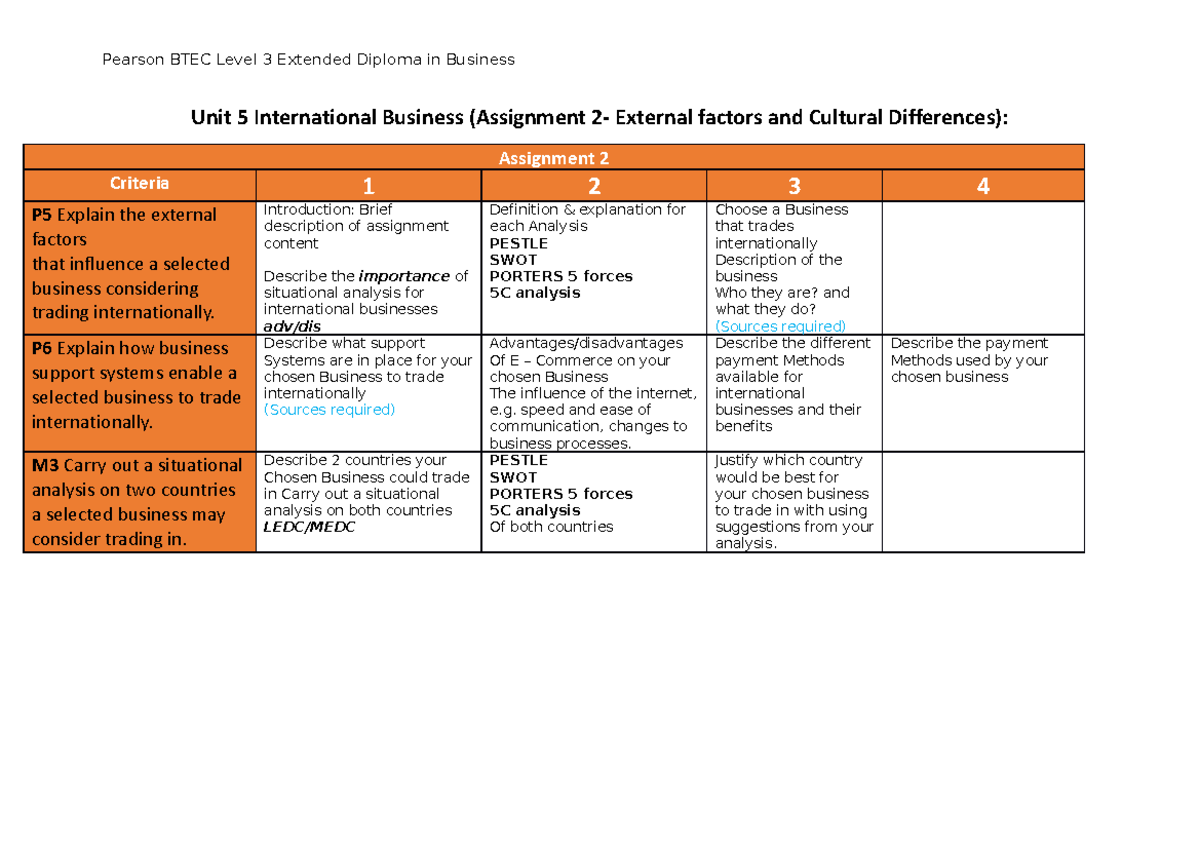 Rubric Assignment 2 Unit 5 - Pearson BTEC Level 3 Extended Diploma in Business Unit 5 ...
