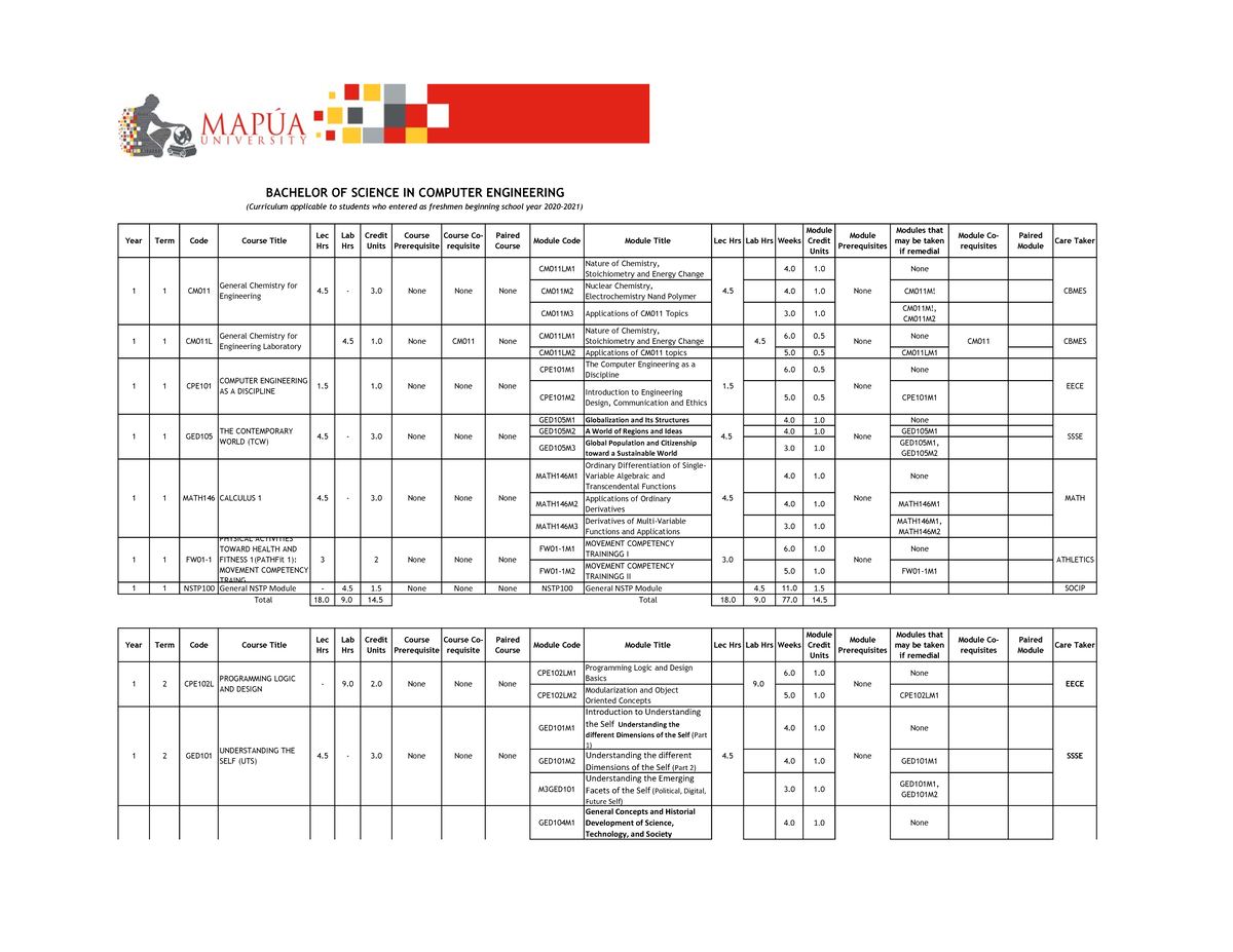 Bscpe-Modular-Curriculum - Year Term Code Course Title Lec Hrs Lab Hrs ...