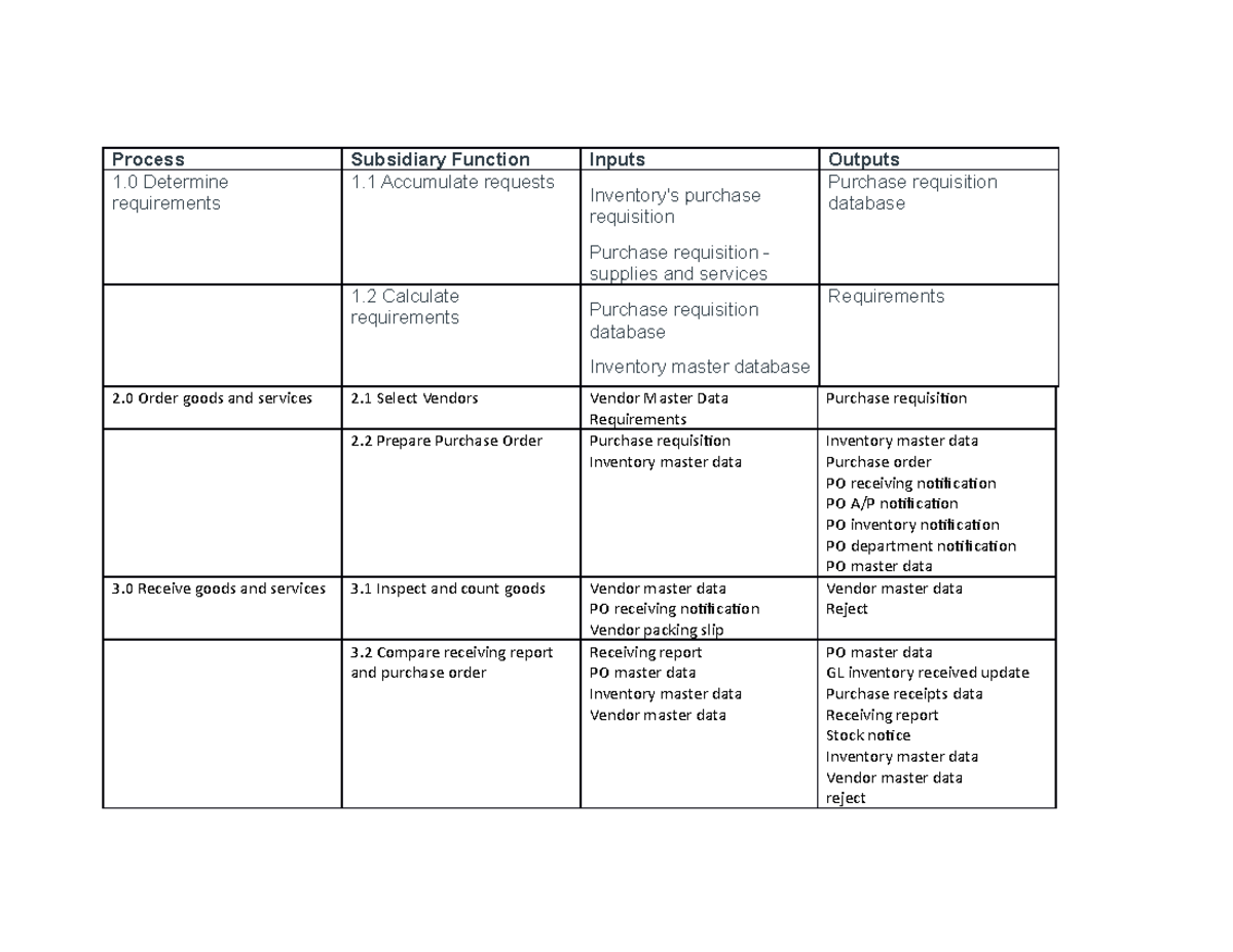 Ch 12 homework - Process Subsidiary Function Inputs Outputs 1 Determine requirements 1 ...