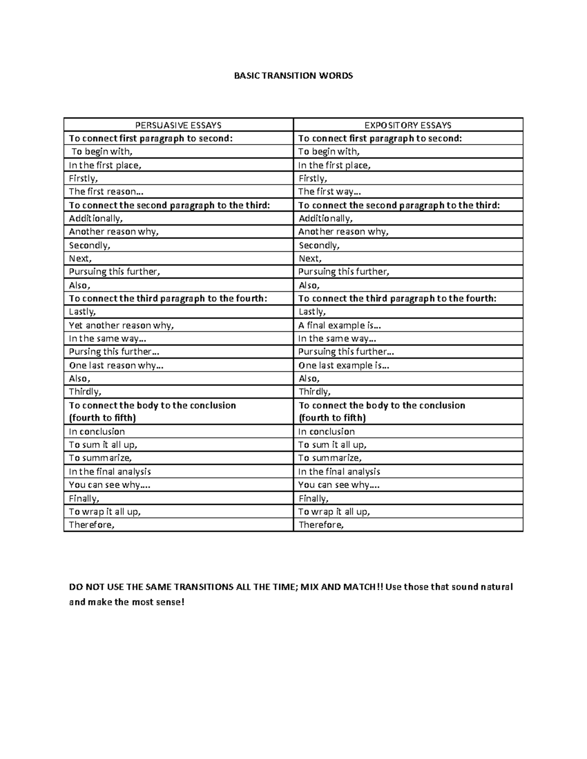 Transition Words and Phrases - BASIC TRANSITION WORDS PERSUASIVE ESSAYS ...