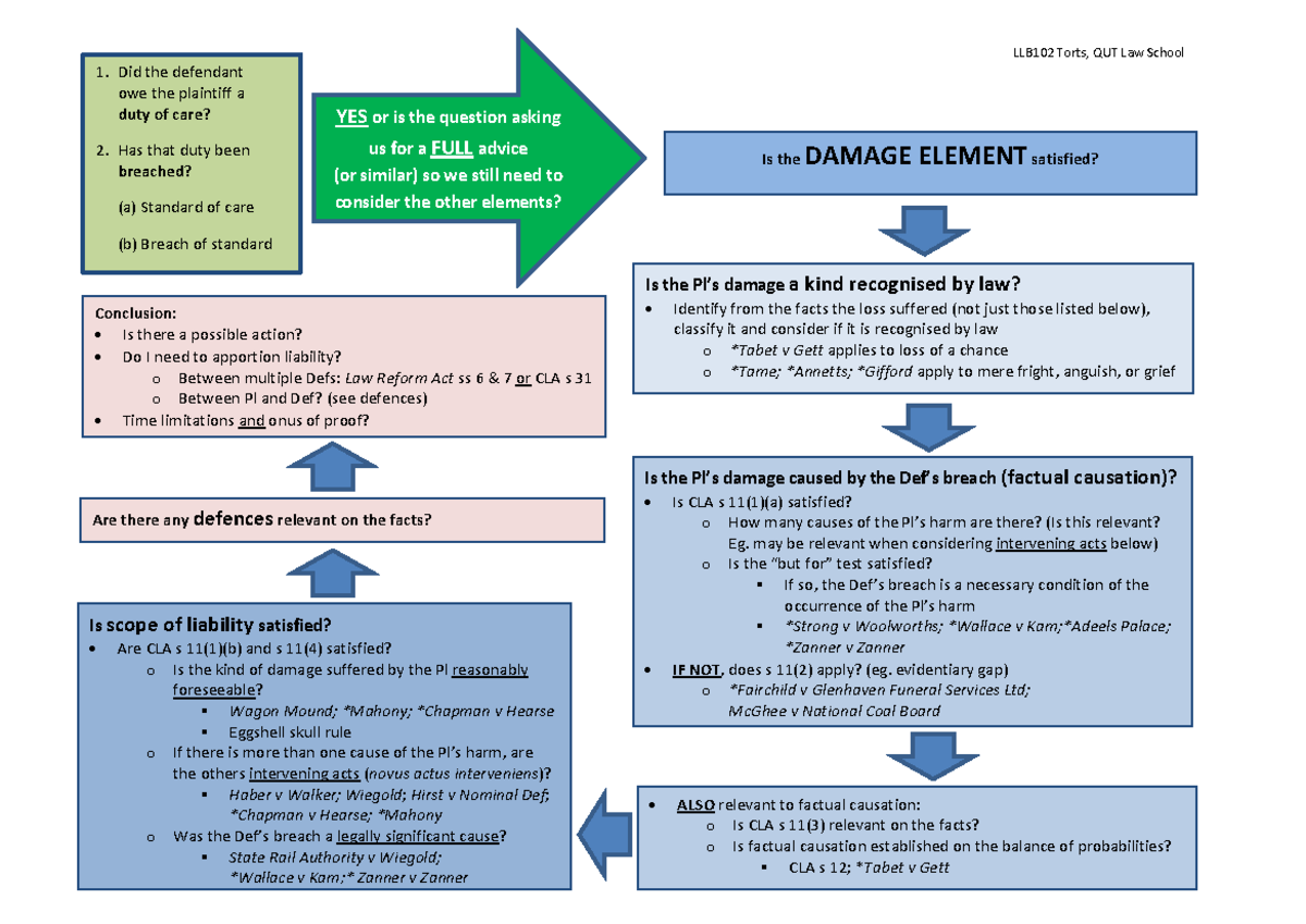 LLB102 Torts Negligence Damage Element Problem Solving - Is the DAMAGE ...