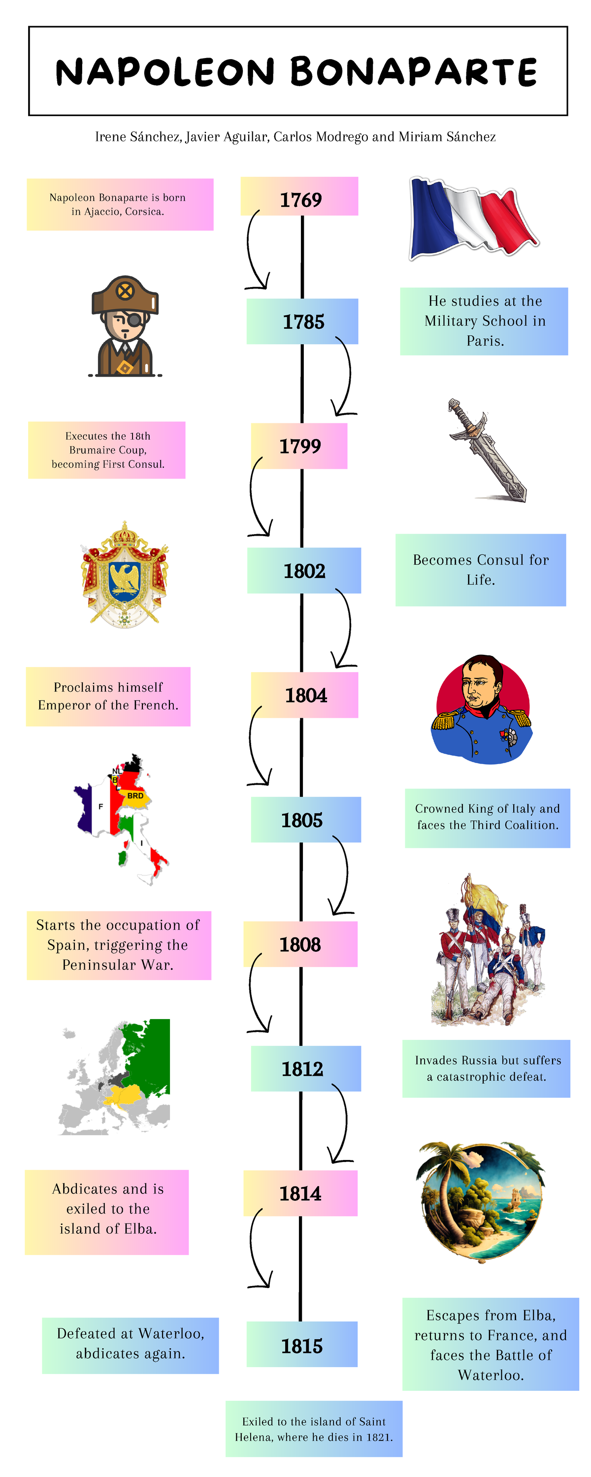 Napoleon Bonaparte - 1785 1799 1804 1805 1808 1812 Escapes from Elba ...