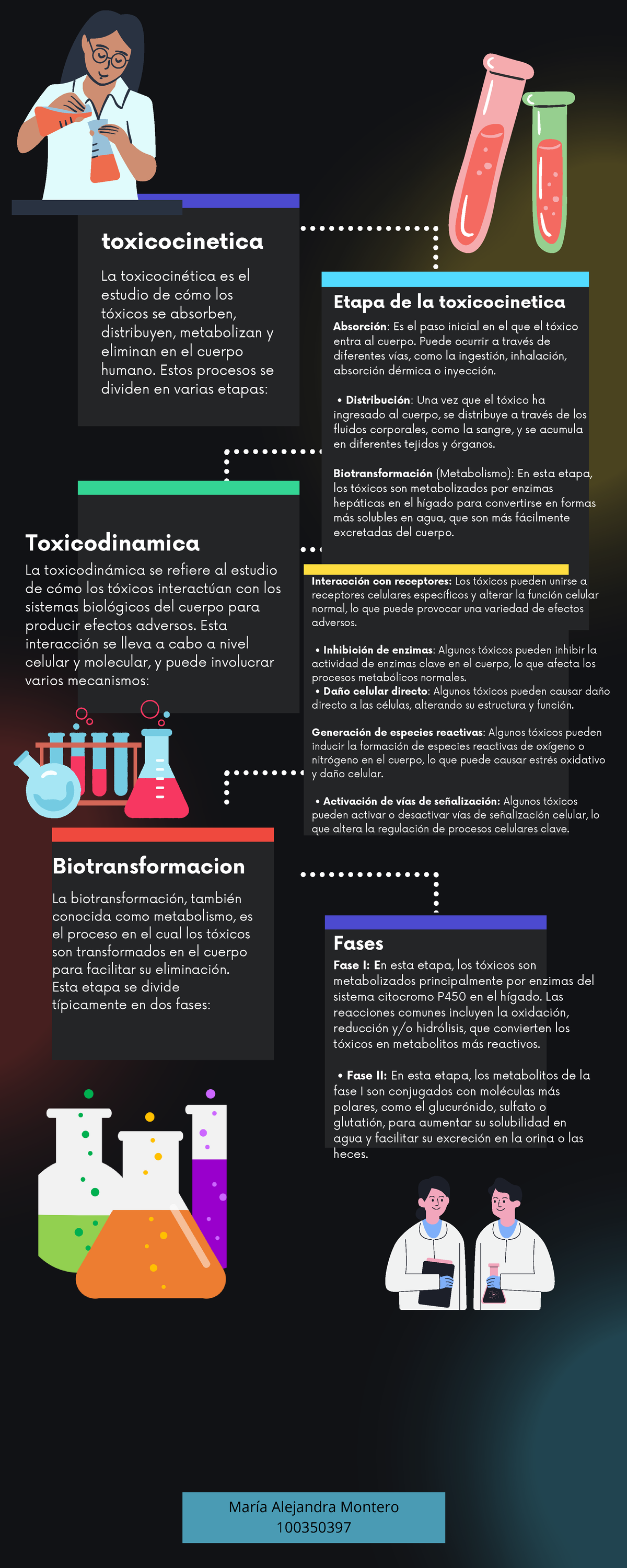 Toxicocinetica - Infografia - María Alejandra Montero 100350397 ...