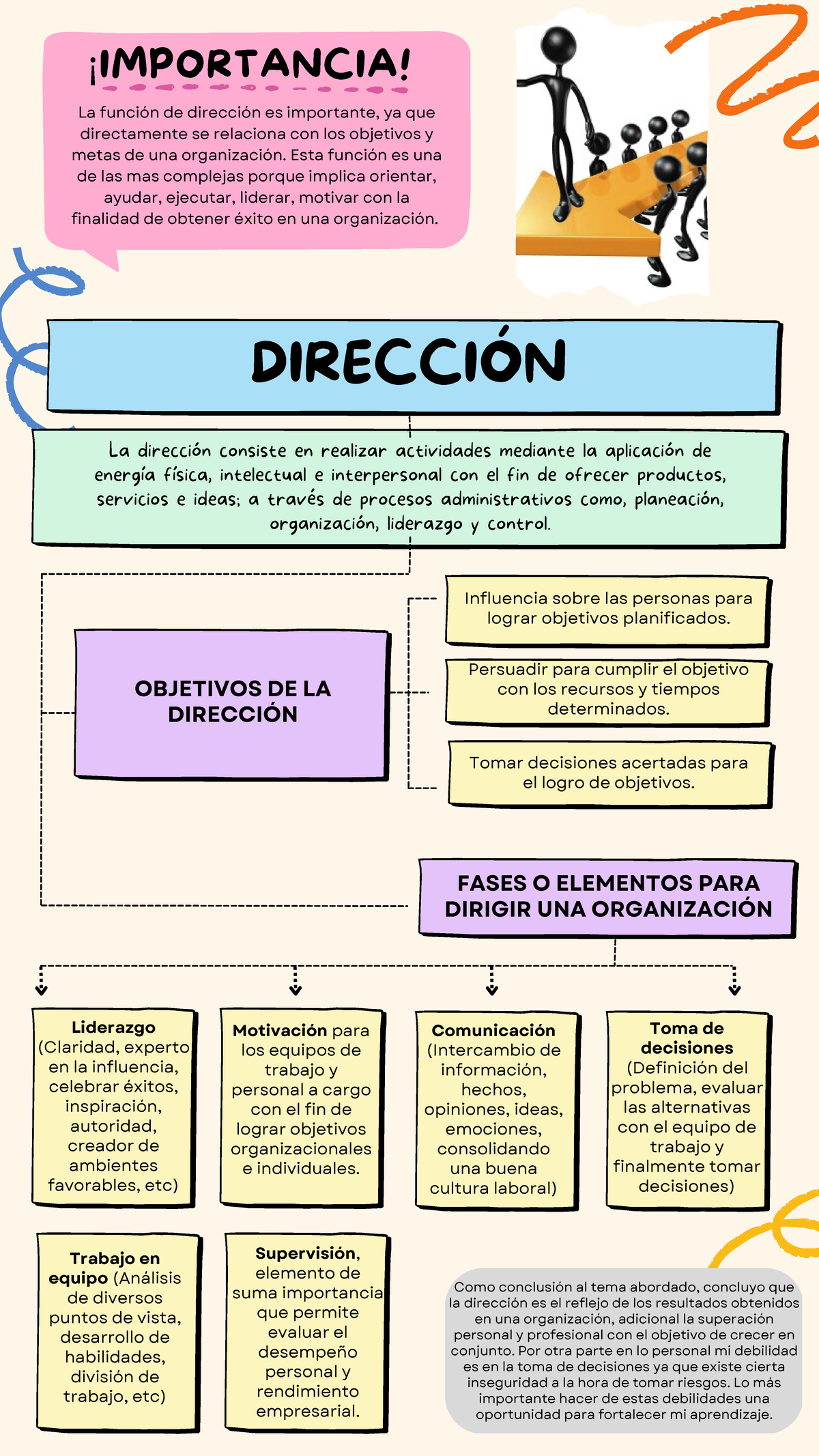 Mentefacto de la dirección - ¡IMPORTANCIA! Como conclusión al tema ...
