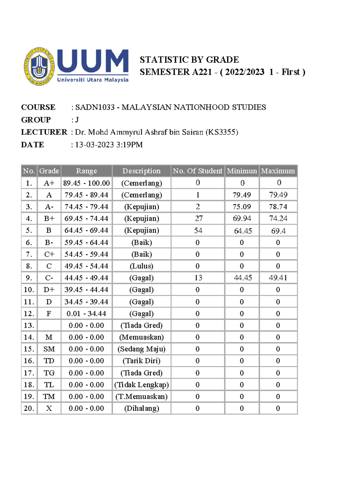 A221 SADN1033 J - result - STATISTIC BY GRADE SEMESTER A221 - ( 2022/ ...