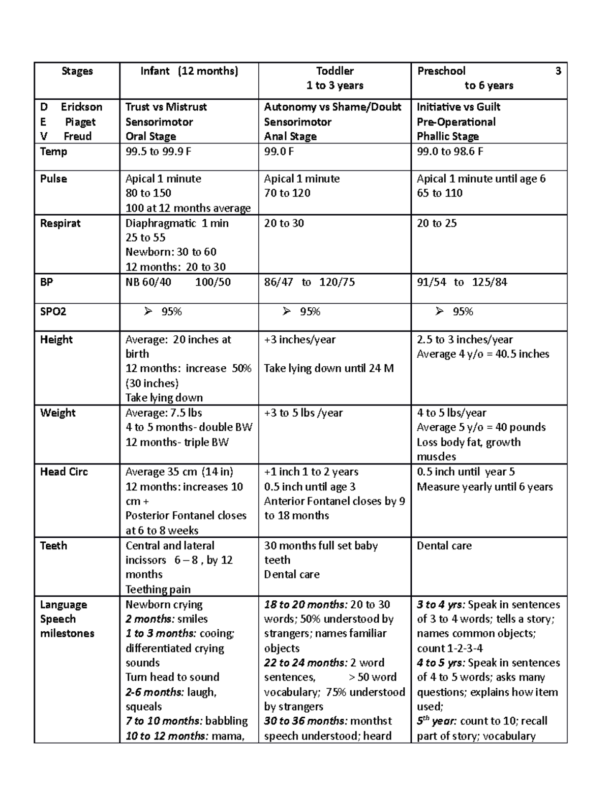 Pedi Growth and Development guide - Stages Infant (12 months) Toddler 1 ...