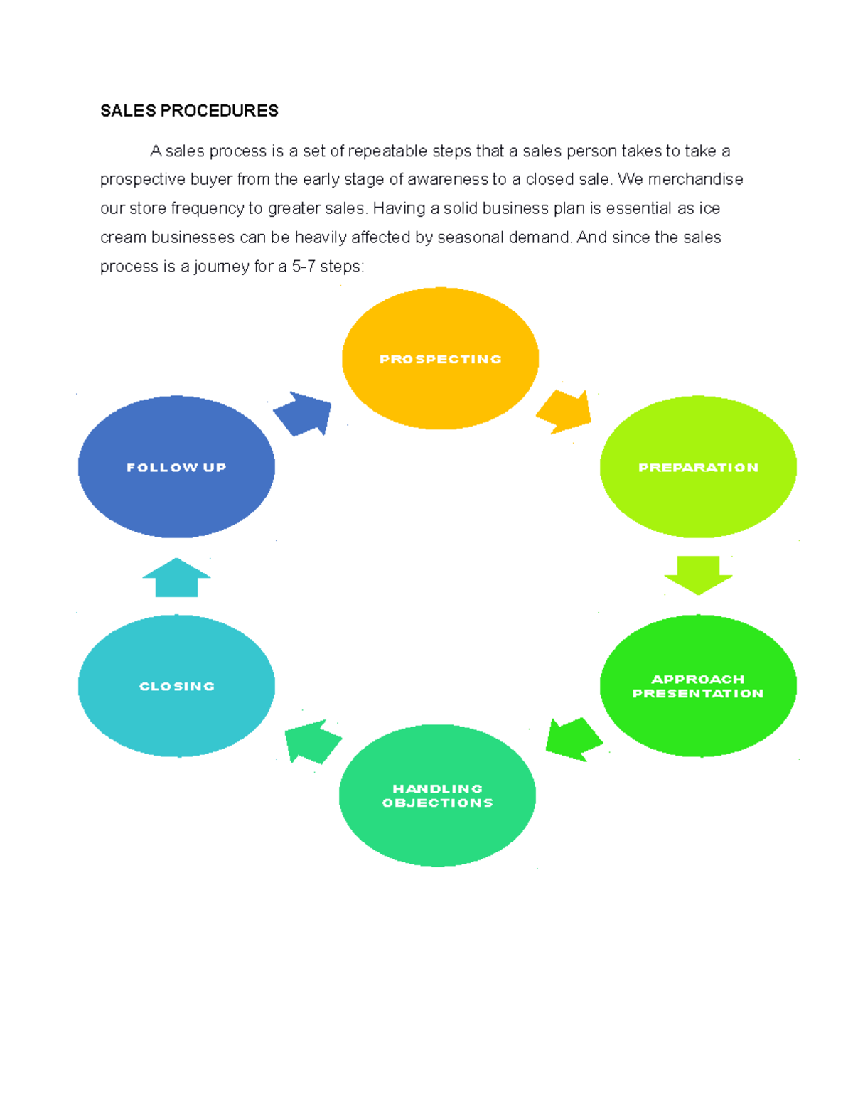 Sales procedures and storage and inventory control - PROSPECTING ...
