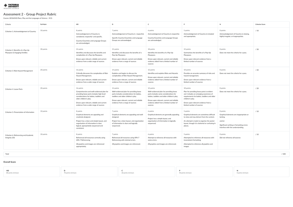 Assessment 2 Rubric - USEFUL - Assessment 2 - Group Project Rubric ...
