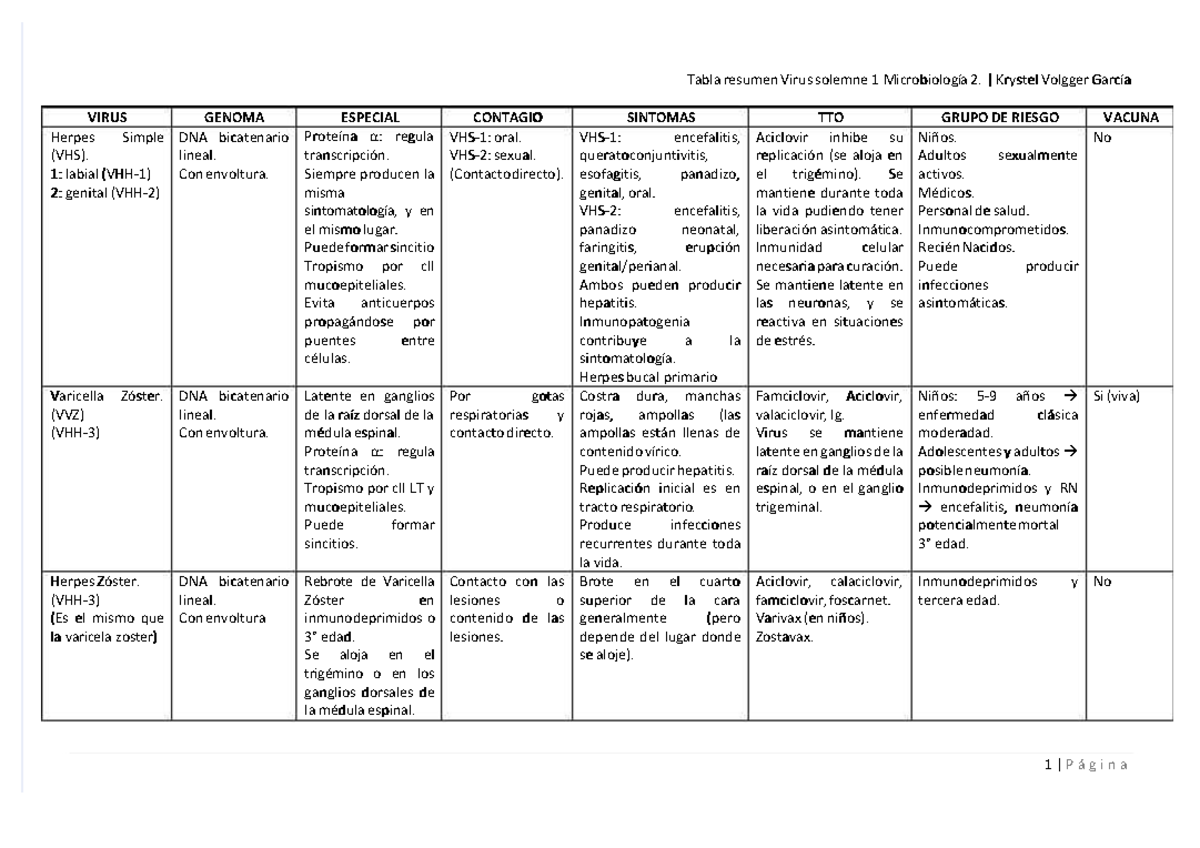 Virus tablas - VIRUSVIRUS GENOMAGENOMA ESPECIALESPECIAL ...