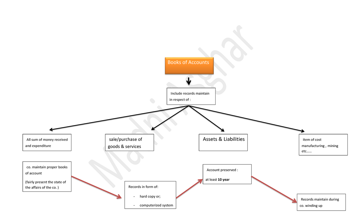 Ch#27 mind map - xc x - Books of Accounts Include records maintain in ...