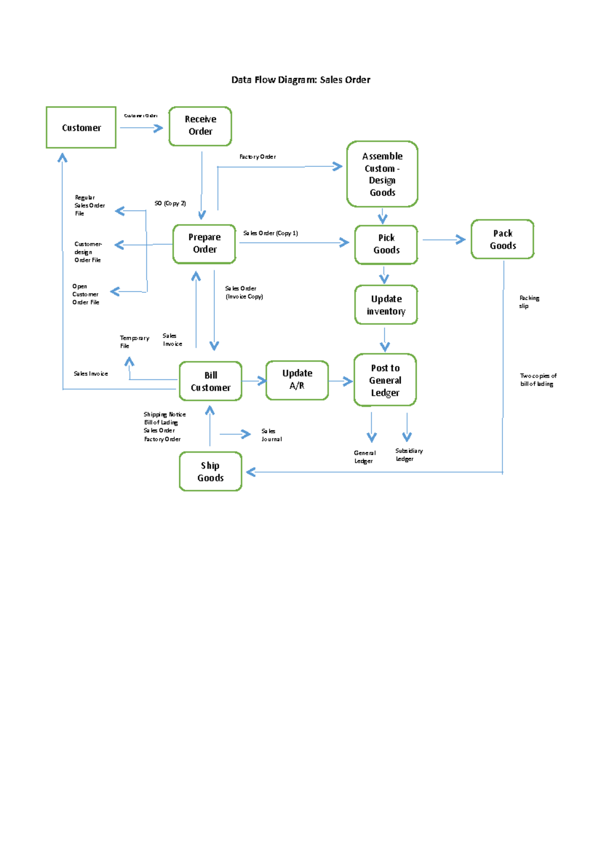 Data-Flow-Diagram charts for special order, cash disbursement ...
