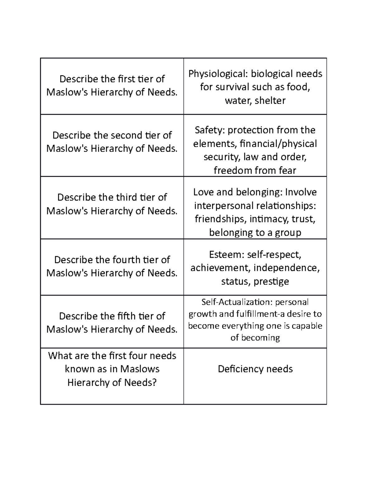 Flash cards - Describe the first tier of Maslow's Hierarchy of Needs ...