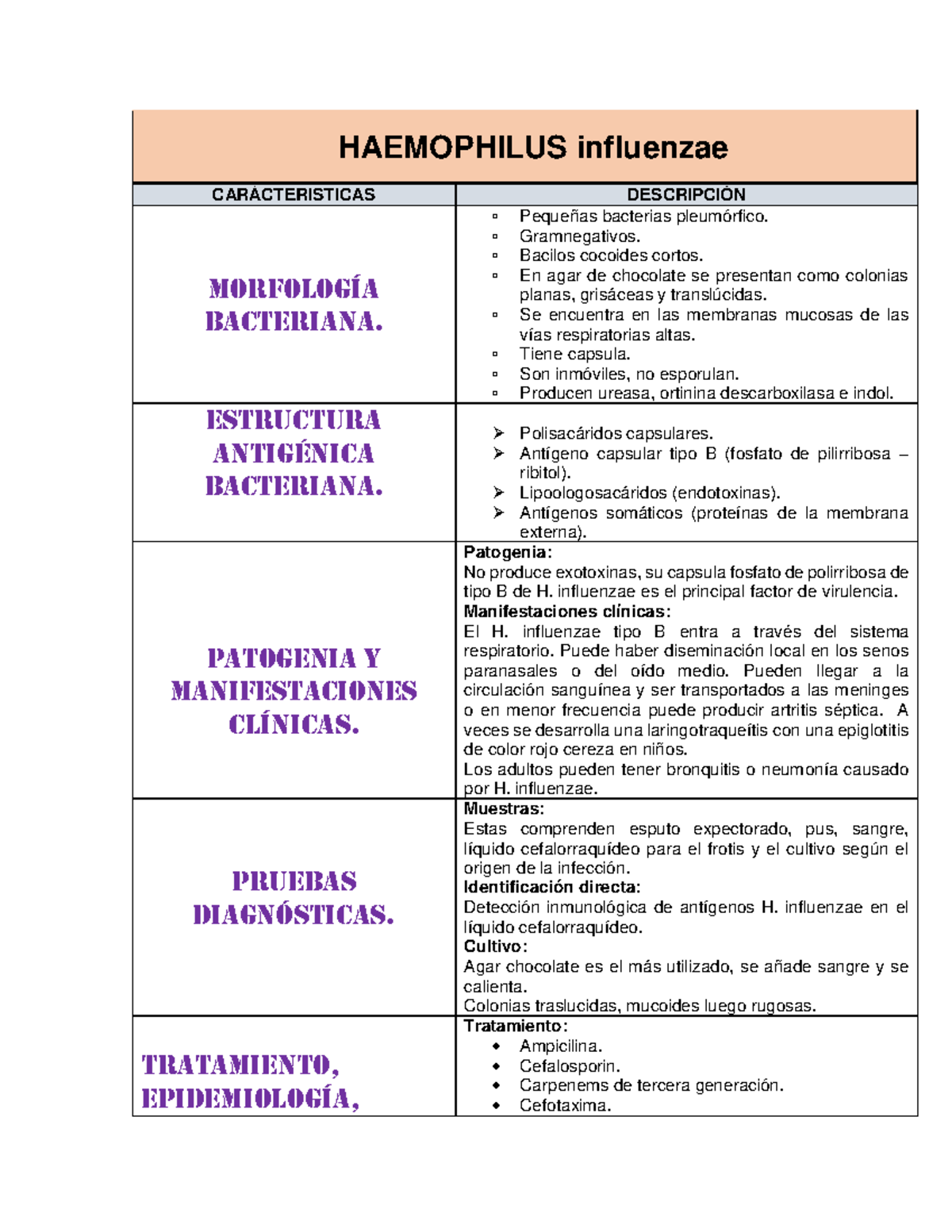 Haemophilus influenzae - MICROBIOLOGÍA - HAEMOPHILUS influenzae ...