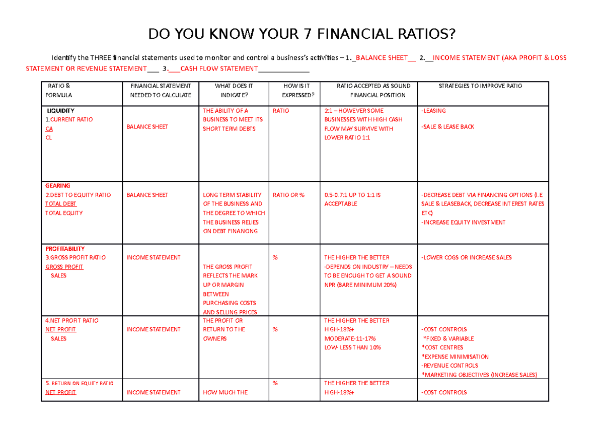 Financial ratios - DO YOU KNOW YOUR 7 FINANCIAL RATIOS? Identify the ...