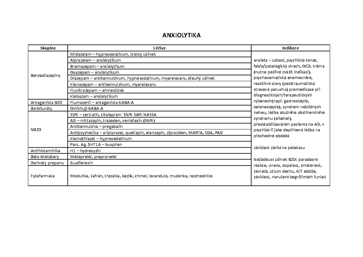 Anxiolytika - Tabulka anxiolytik - ANXIOLYTIKA Skupina Léčiva Indikace ...