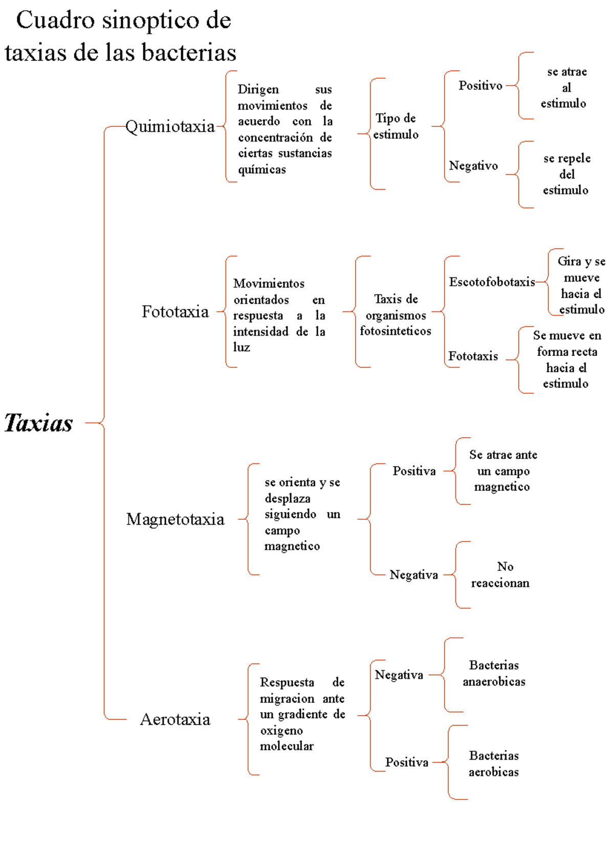 Cuadro sinoptico taxias - Taxias Quimiotaxia Fototaxia Magnetotaxia ...