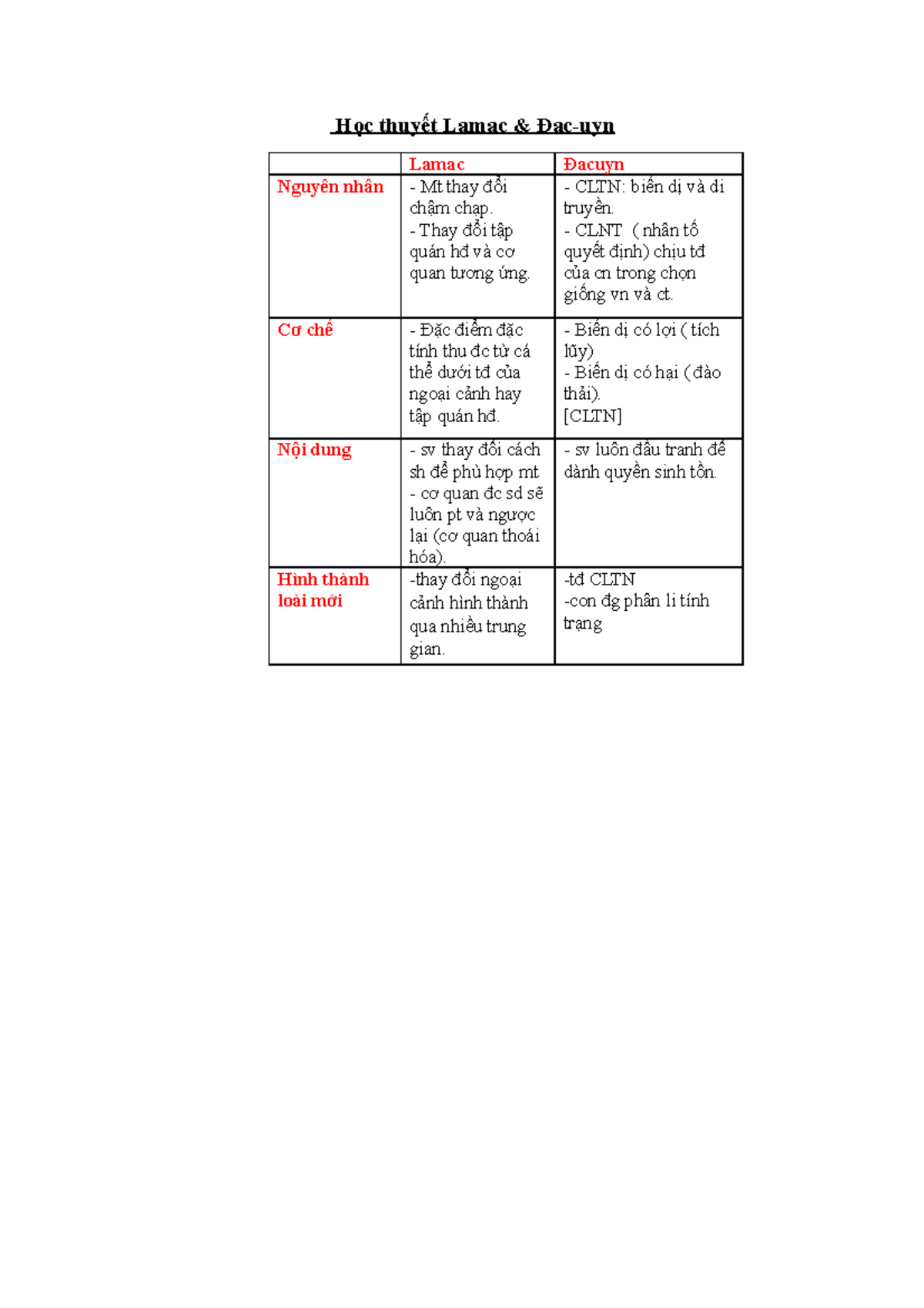 Sinh học - sinh - Học thuyết Lamac & Đac-uyn Lamac Đacuyn Nguyên nhân ...