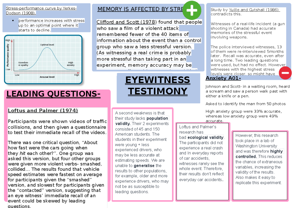 Eye witness testimony + leading q map - Stress-performance curve by ...