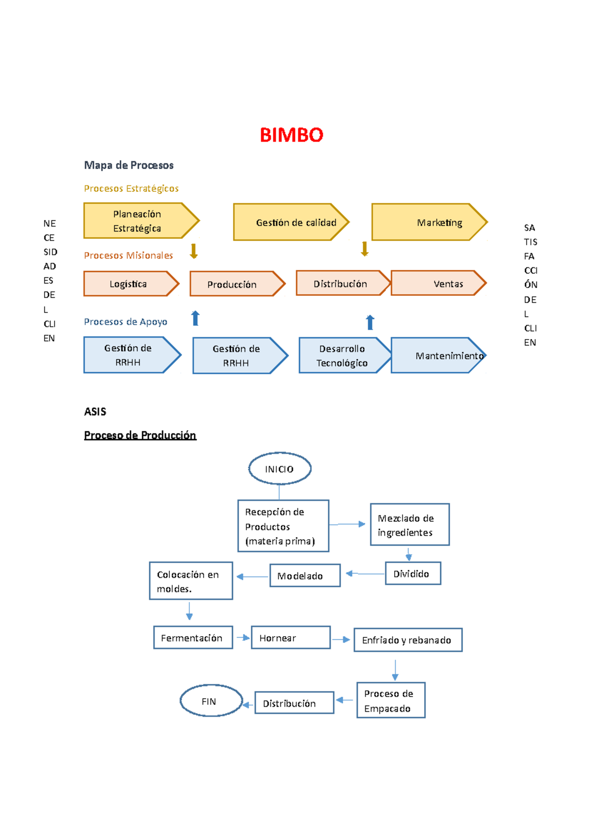 Administración y Organización de Empresas Trabajo de Empresa Bimbo - BIMBO Mapa de Procesos ...