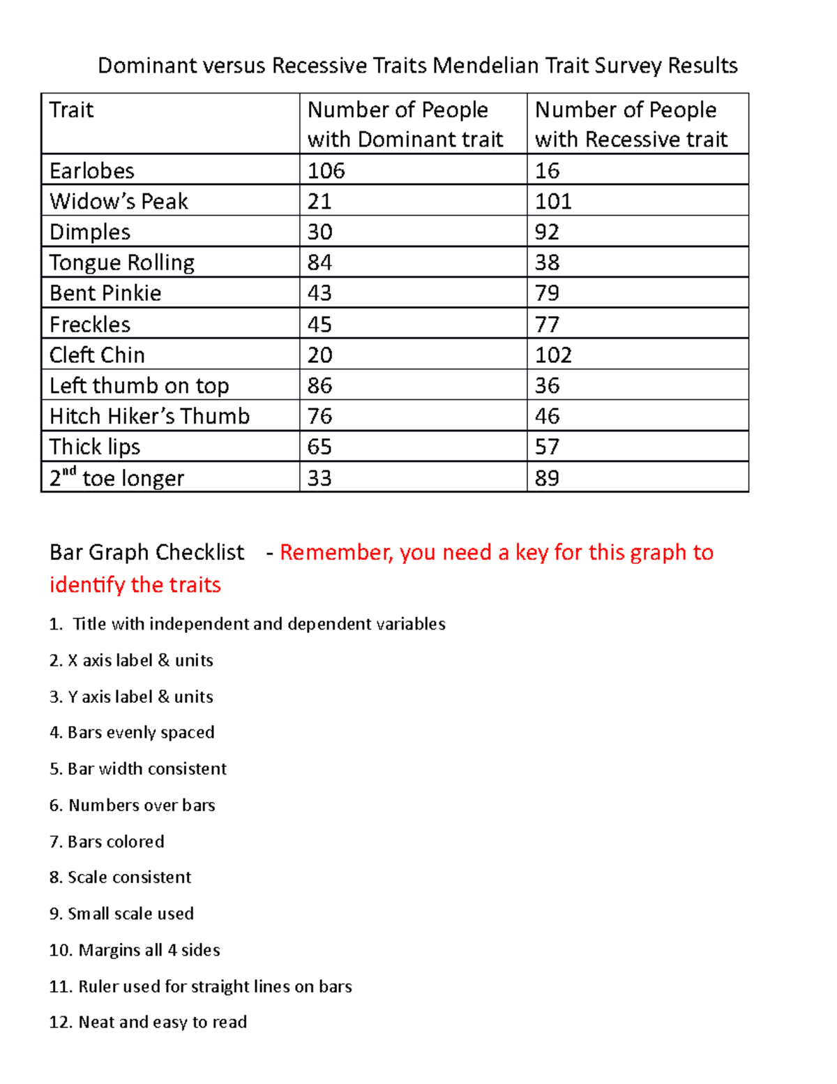 Dominant versus Recessive Traits Mendelian Trait Survey Results and Bar ...
