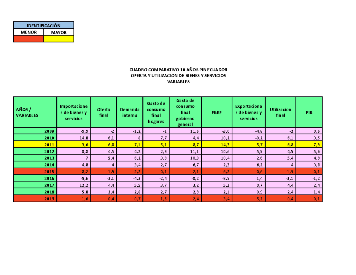 PIB Ecuador variacion Macro - IDENTIFICACIÓN MENOR MAYOR CUADRO ...