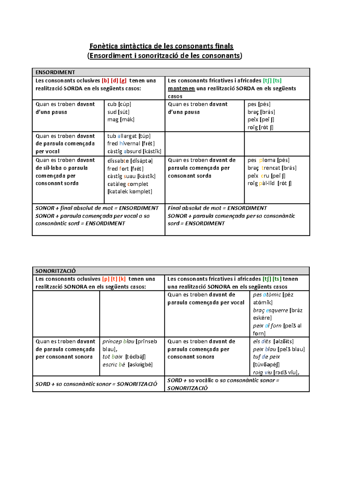 Fonètica sintàctica de les consonants finals - Fonètica sintàctica de les consonants finals ...