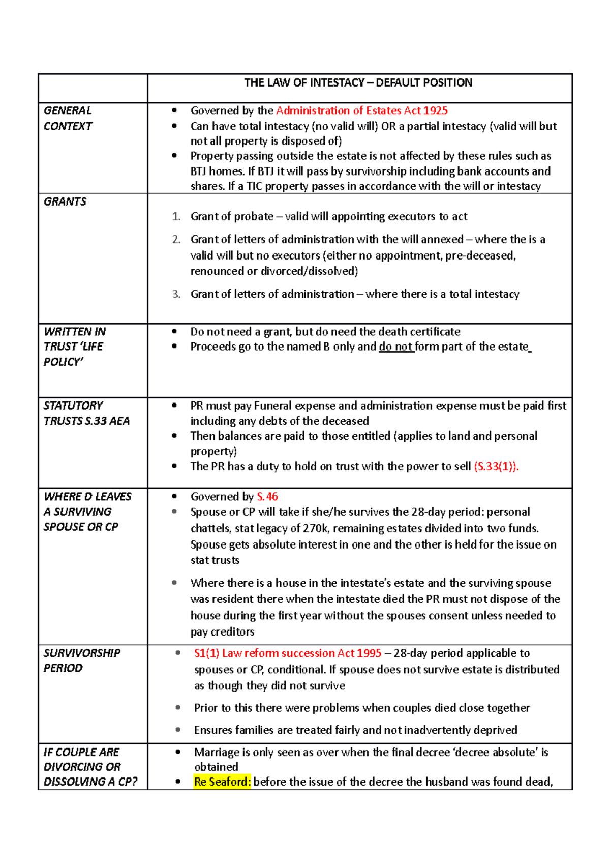 The Law of Intestacy Revision Notes Table - THE LAW OF INTESTACY ...