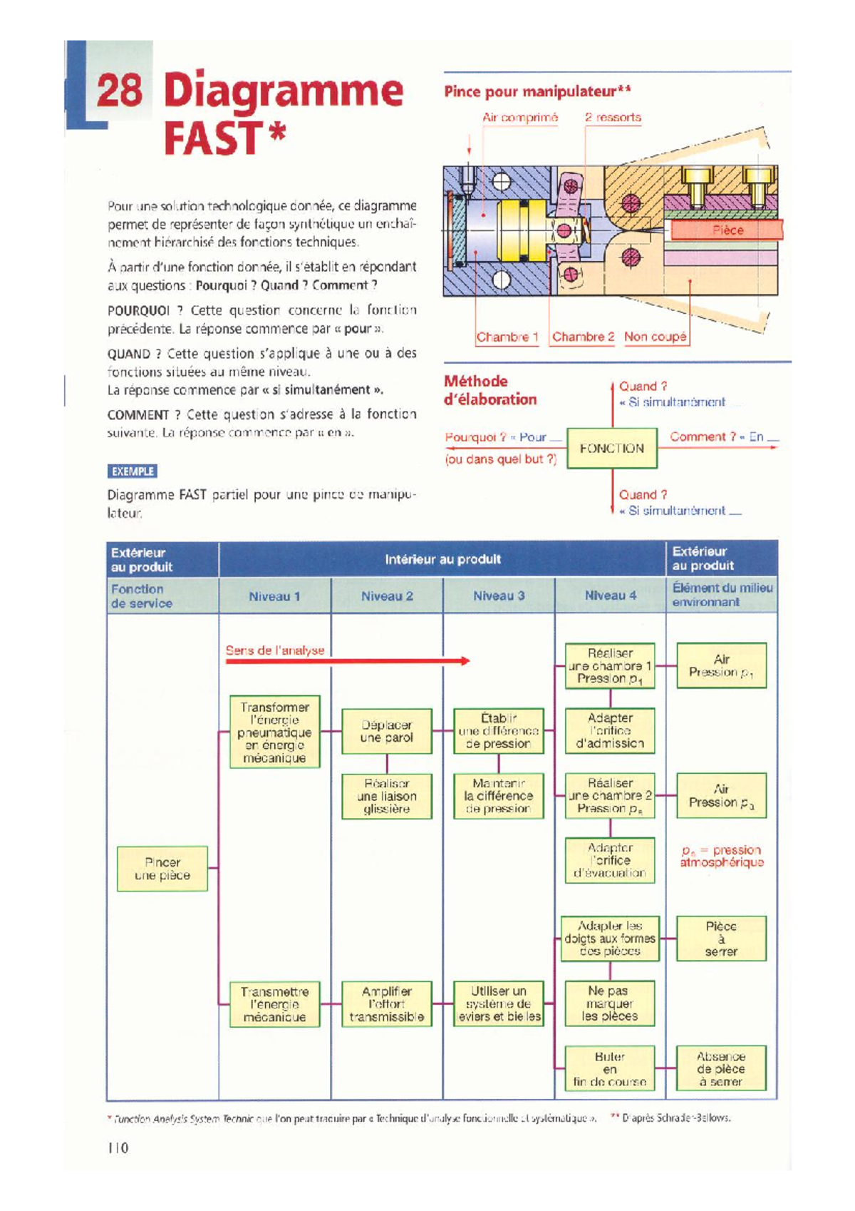 Analyse Fonctionnelle descendante - construction mecanique - Studocu