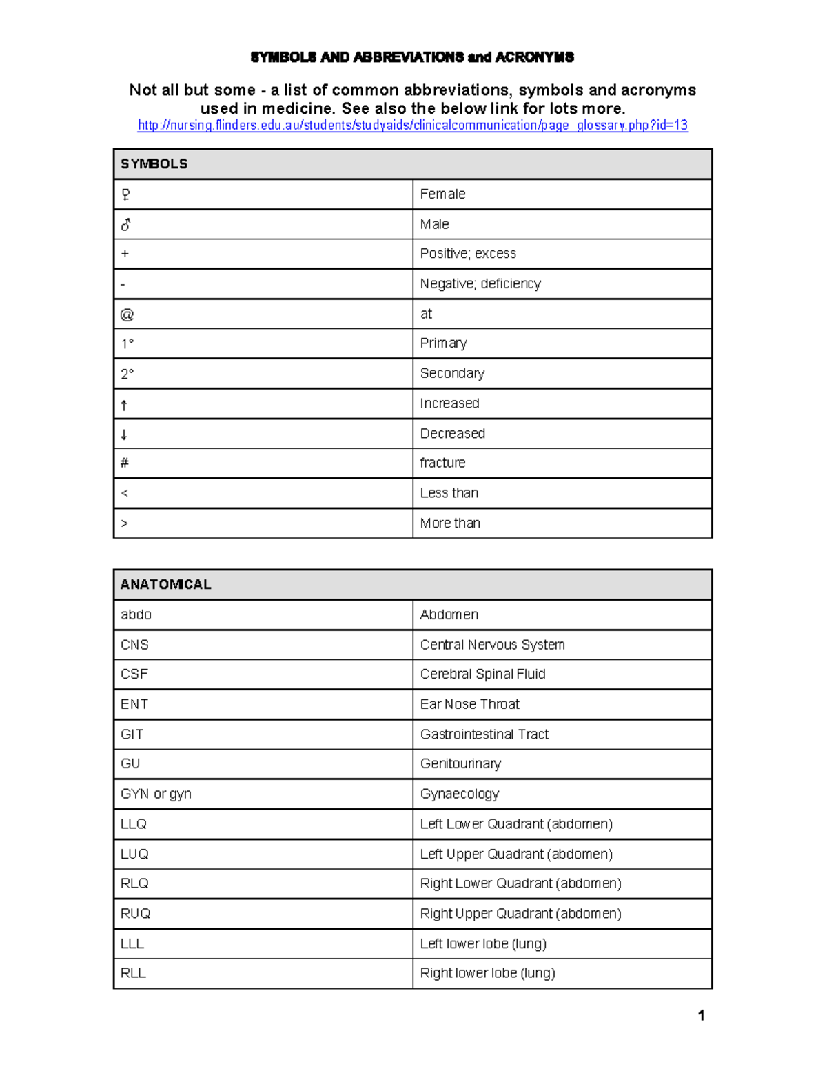 Medical Symbols and Abbreviations - Not all but some a list of common ...