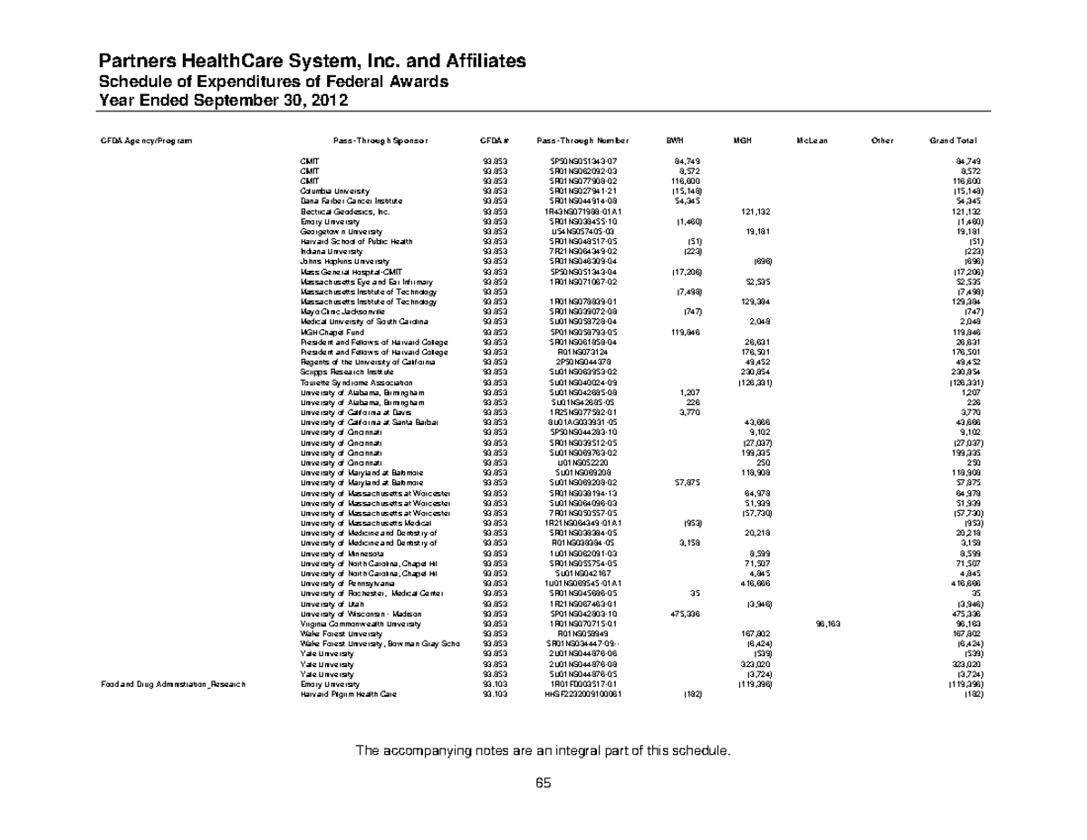 Partners HealthCare System Inc. and Affiliates Schedule of Expenditures ...