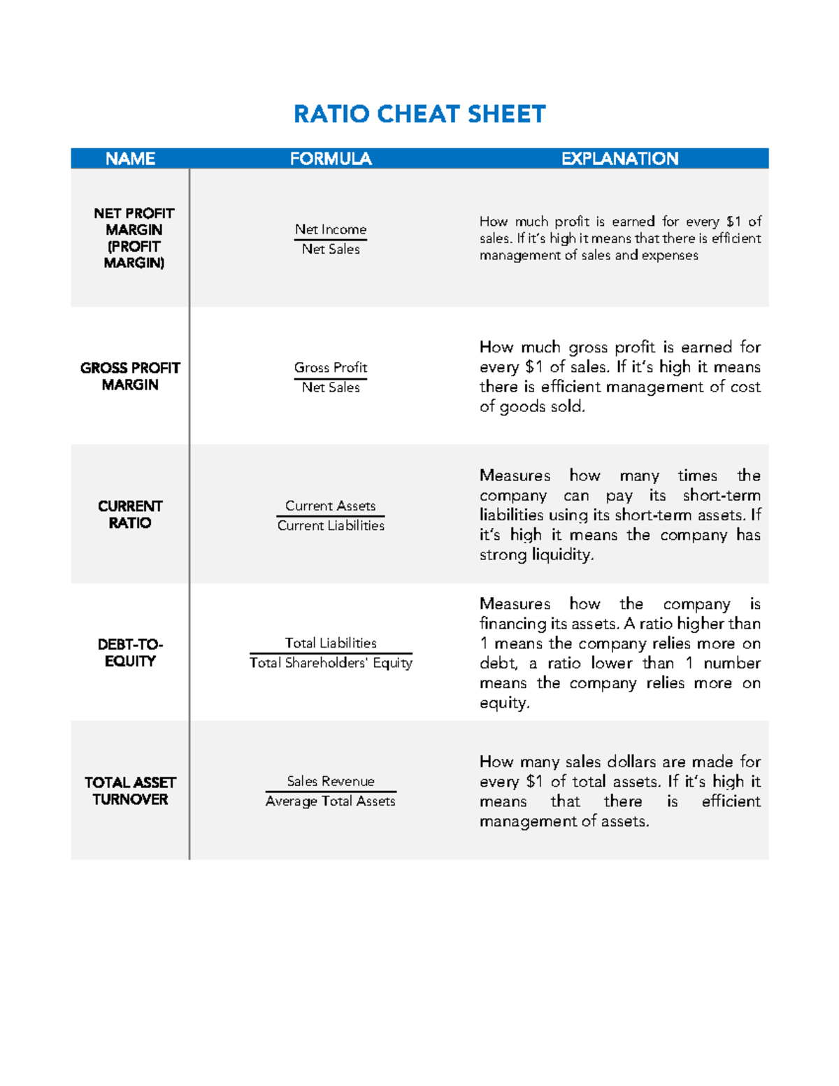 Ratios - RATIO CHEAT SHEET NAME FORMULA EXPLANATION NET PROFIT MARGIN ...
