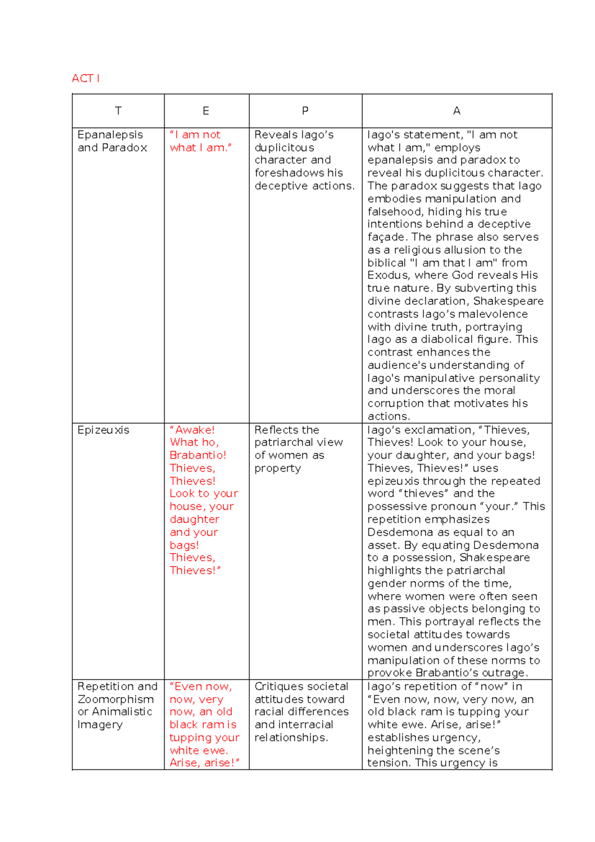 Othello TEPA Table - ACT I T E P A Epanalepsis and Paradox “I am not ...