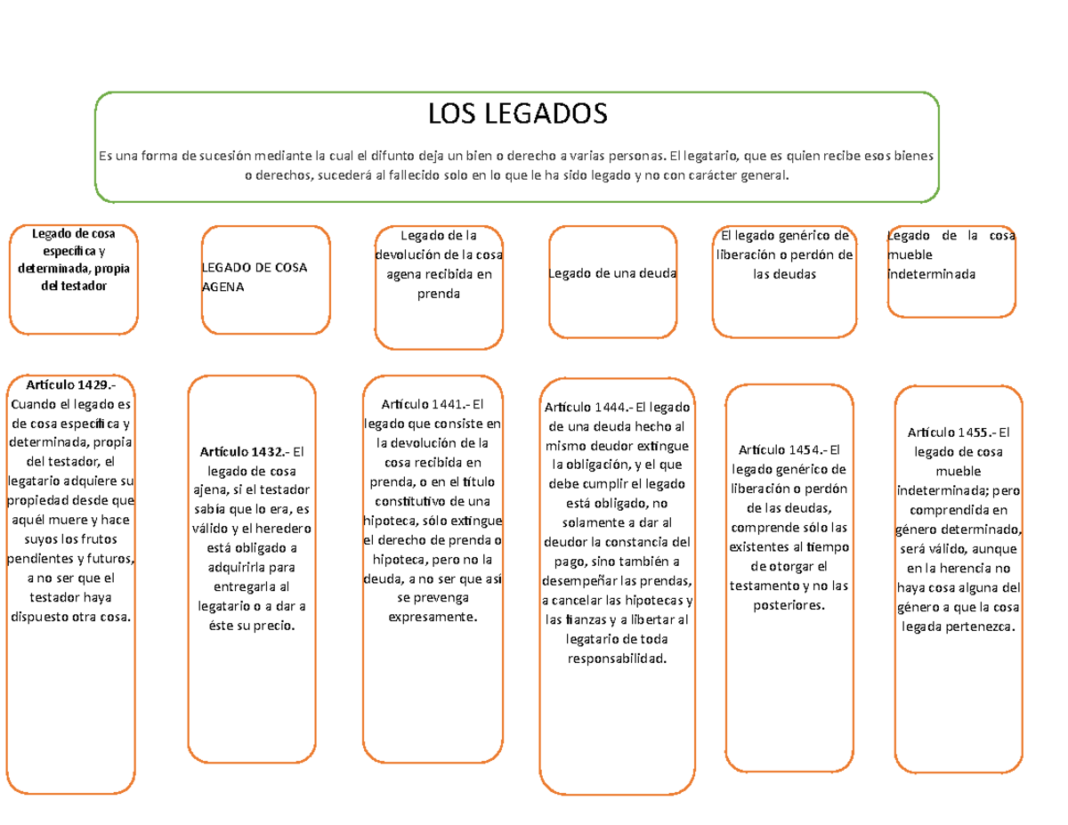 MAPA Conceptual Legados Alvaro DE Jesus Saavedra LARA - Legado de cosa ...