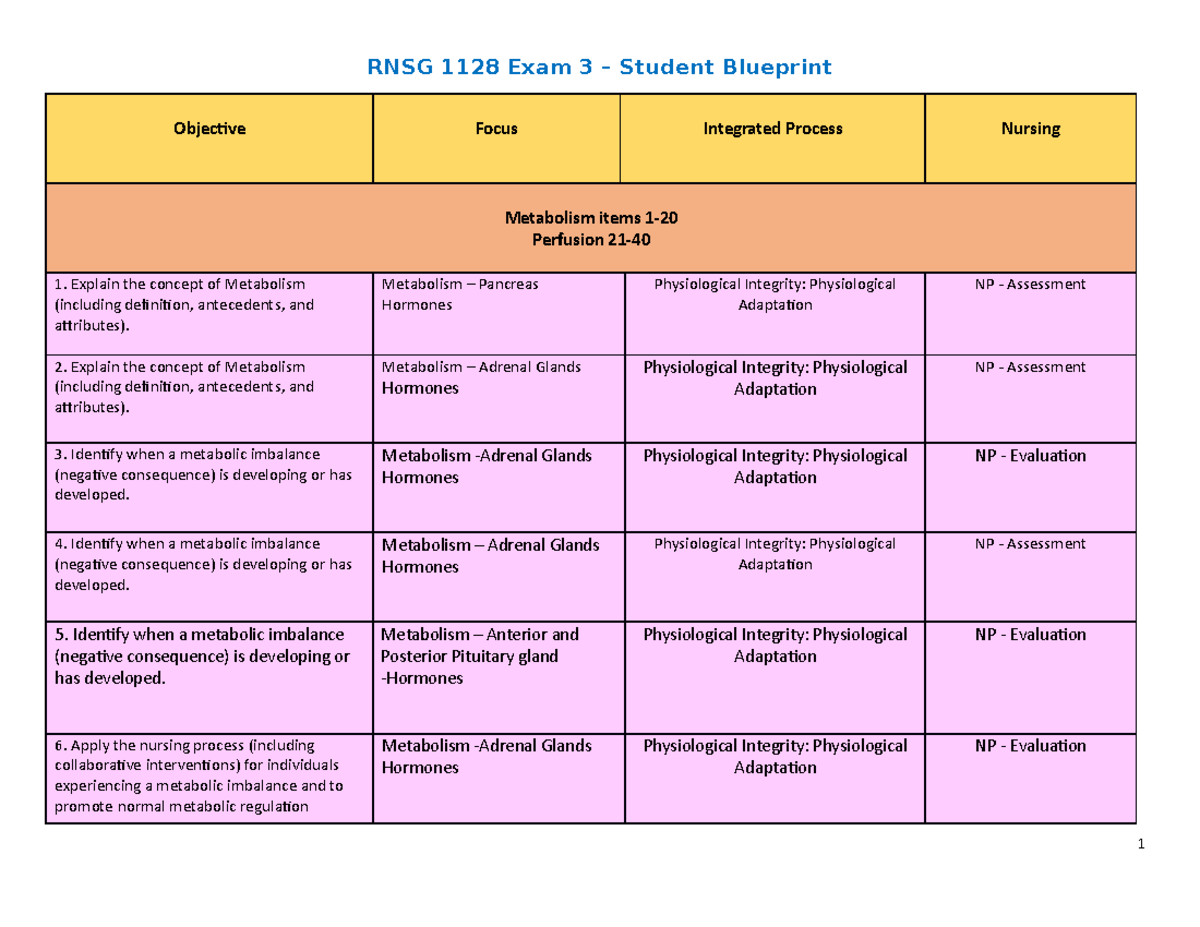 1128 exam 3 Student Blueprint-Spring 2022 - RNSG 1128 Exam 3 – Student ...