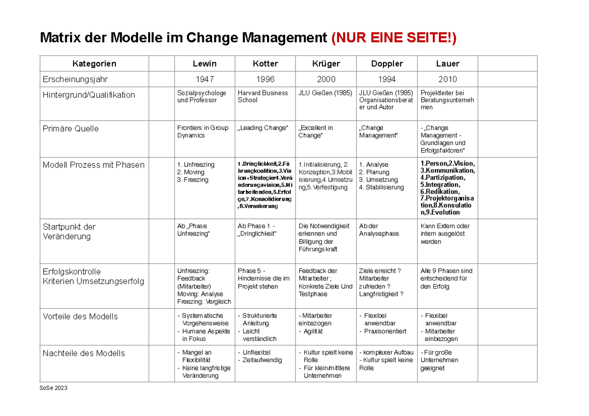 Modelle Matrix (CM) - Matrix der Modelle im Change Management (NUR EINE ...