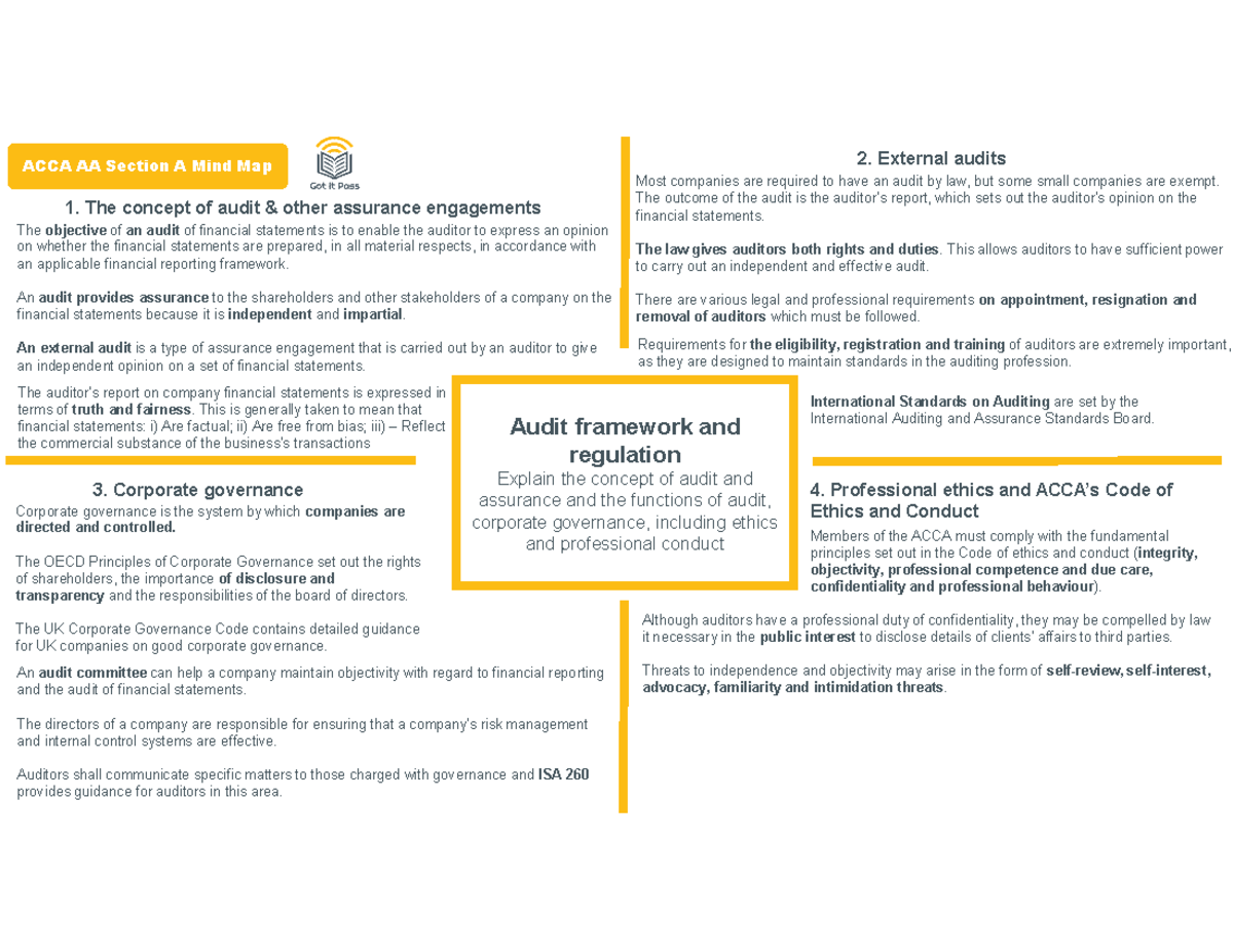 Mind Maps AA-5 - ACCA AA Section A Mind Map Audit framework and ...