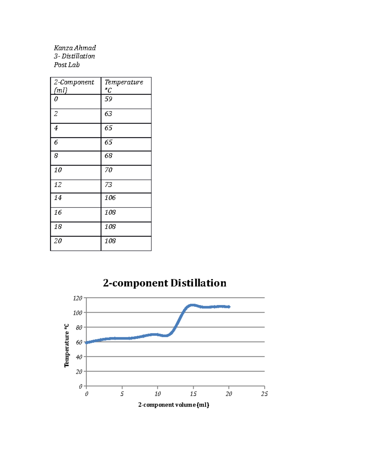 Distillation chem post lab - Kanza Ahmad 3- Distillation Post Lab 2 ...
