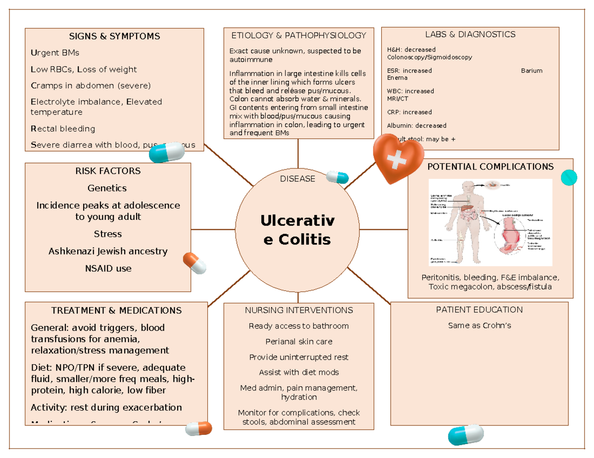 Ulcerative Colitis Concept Map - SIGNS & SYMPTOMS Urgent BMs Low RBCs ...
