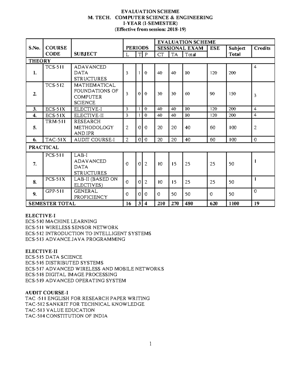 M. Tech Scheme 2018-19 cse - EVALUATION SCHEME M. TECH. COMPUTER ...