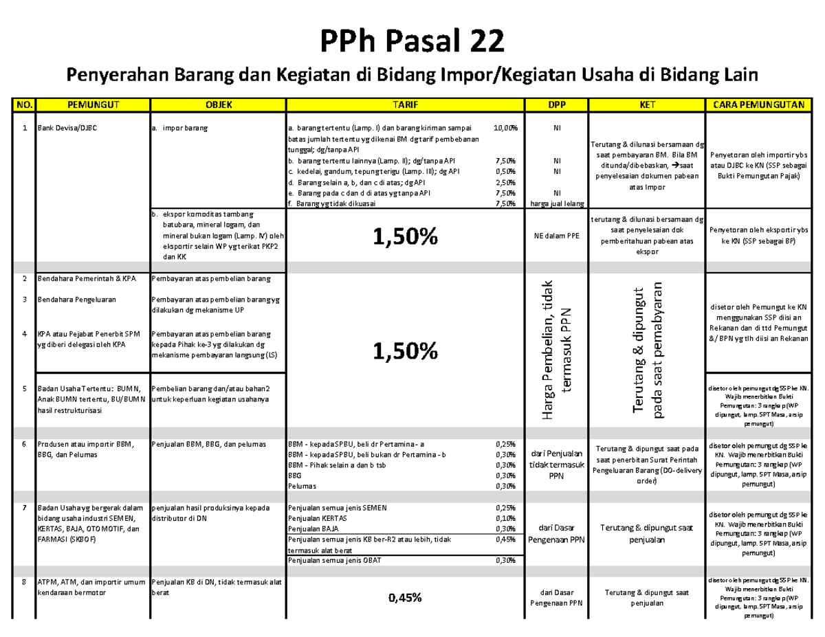 03 PPh-22 Tarif dan DPP rev02 - NO. PEMUNGUT DPP KET CARA PEMUNGUTAN 1 ...