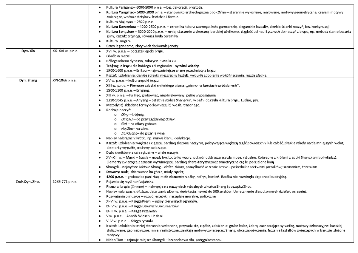 Chronologia Tabela sztuka chińska wspierana Estetyką - Dyn. Xia XXI-XVI ...