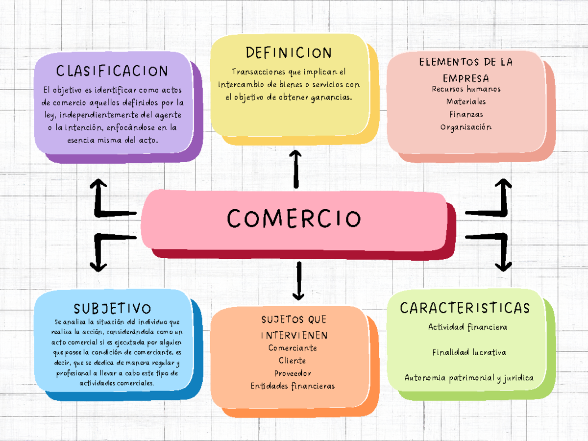 Mapa conceptual A2 - COMERCIO CLASIFICACION DEFINICION ELEMENTOS DE LA ...