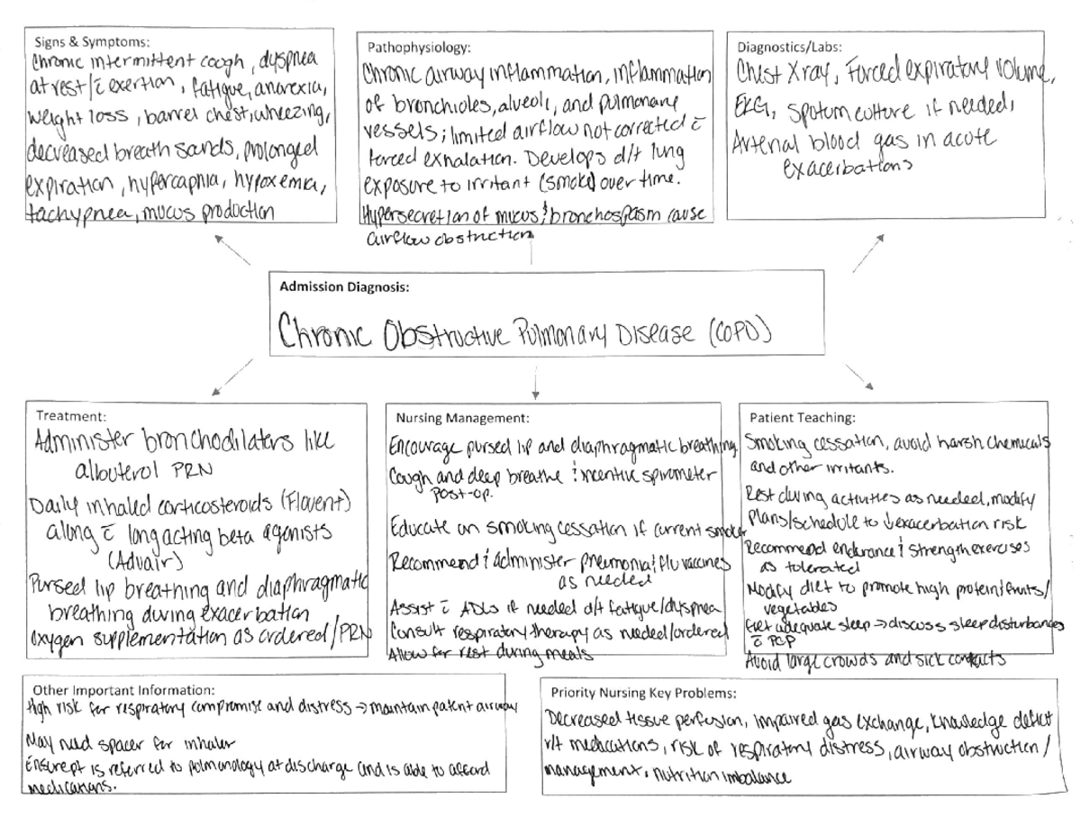 Pathophysiology Map COPD - NUR 120 - HGTC - Studocu