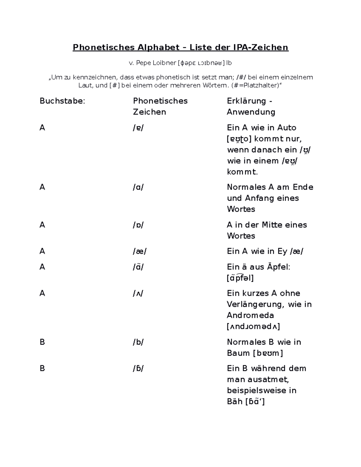 Buchstabentabelle Phonetik - Phonetisches Alphabet – Liste der IPA ...