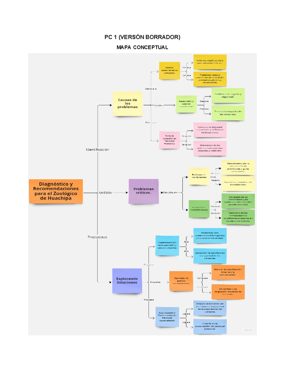PC 1 - INFORME - PC 1 (VERSÓN BORRADOR) MAPA CONCEPTUAL ESQUEMA DE PRODUCCIÓN Presentación del ...