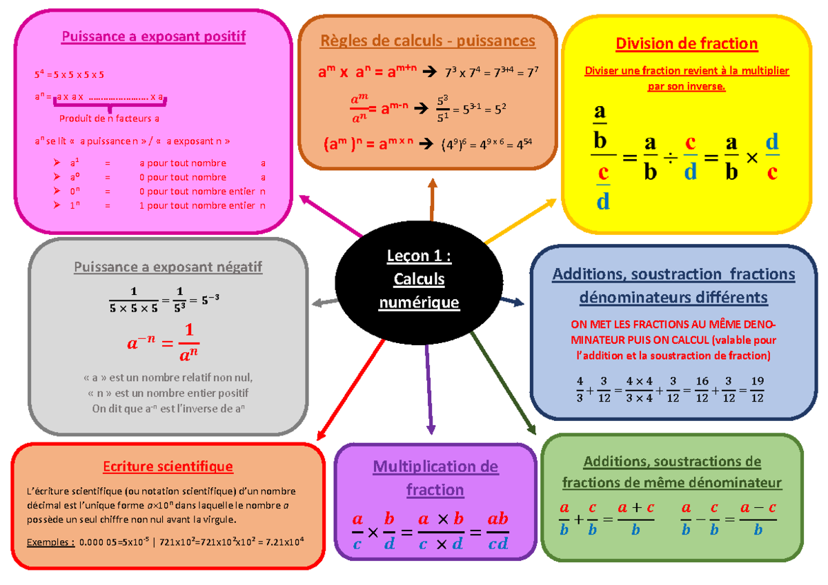 Carte -mentale - Calculs numériques - Additions, soustraction fractions ...