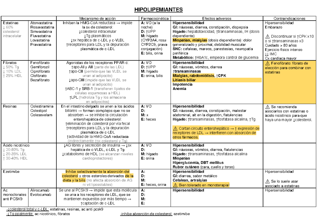 Farma - jhbhb - HIPOLIPEMIANTES Mecanismo de acción Farmacocinética ...